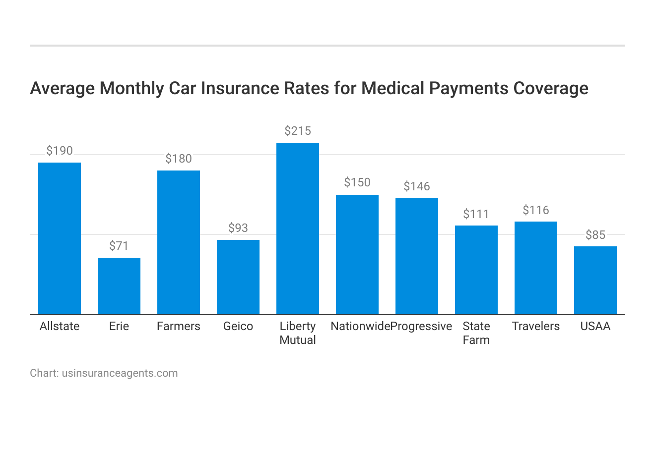 Best Car Insurance for Medical Payments Coverage in 2024 (Top 10 Companies)