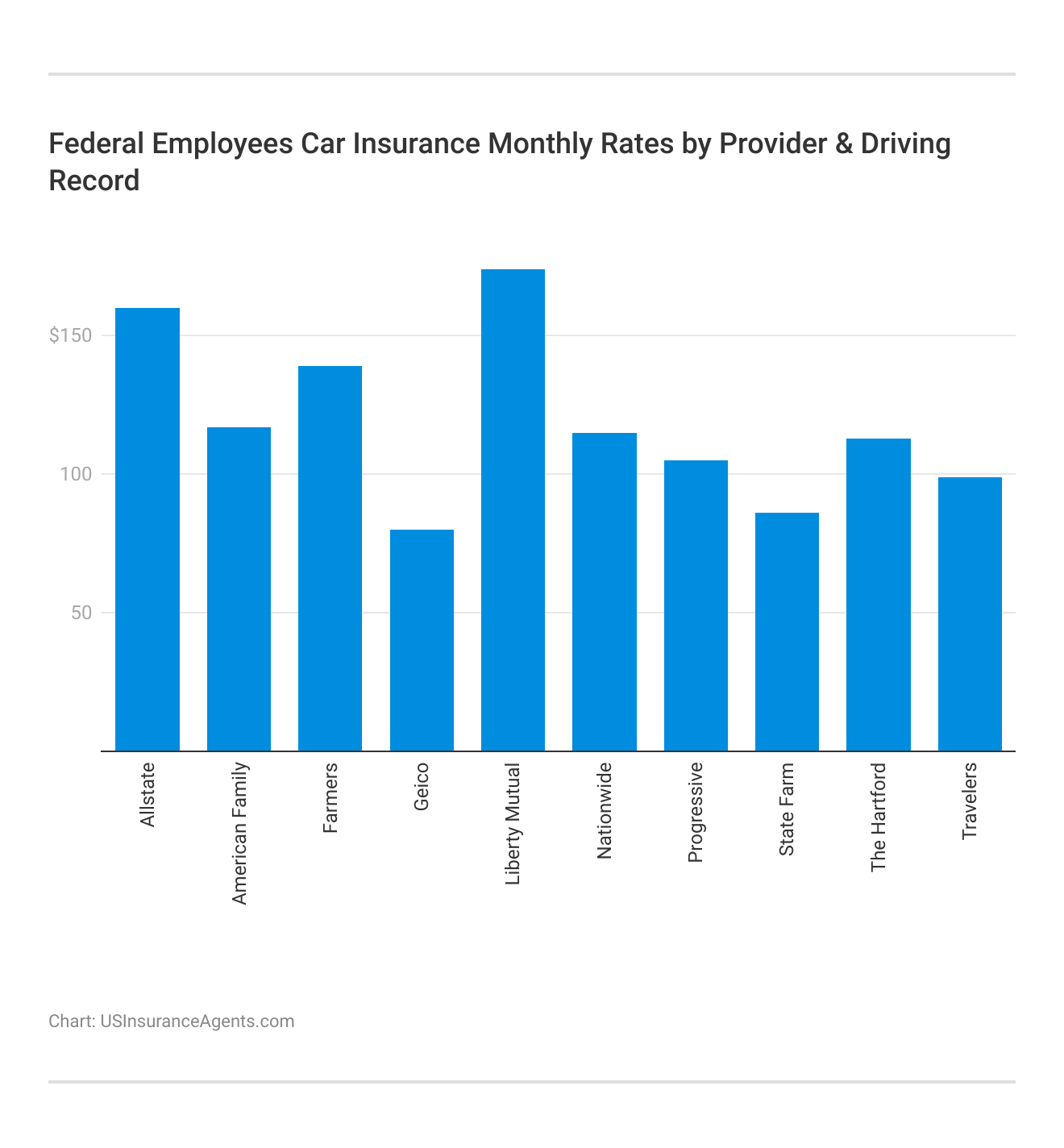 Best Car Insurance Discounts for Federal Employees in 2025 (Get up to ...
