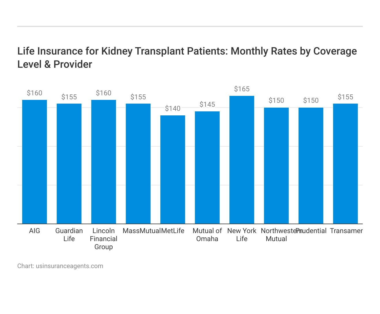 Best Life Insurance for Kidney Transplant Patients in 2025 (Top 10 ...