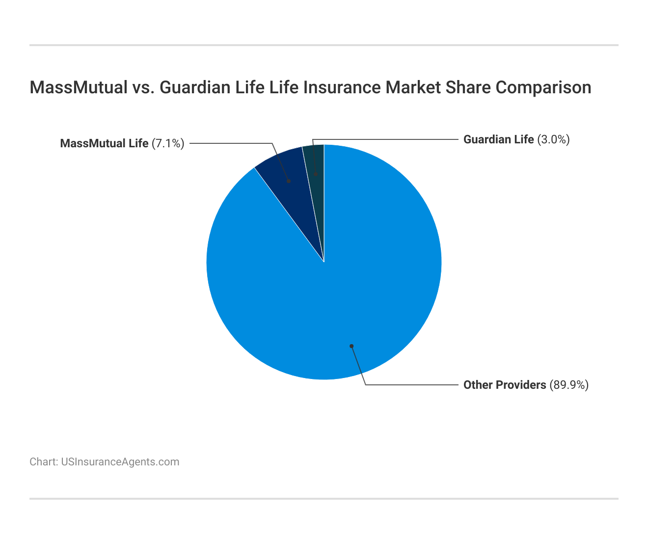 MassMutual vs. Guardian Life Life Insurance for 2025 (Best Value ...